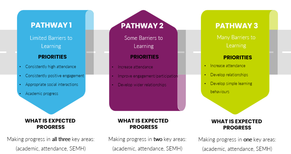 How We Assess The Whole Child - Elements Academy