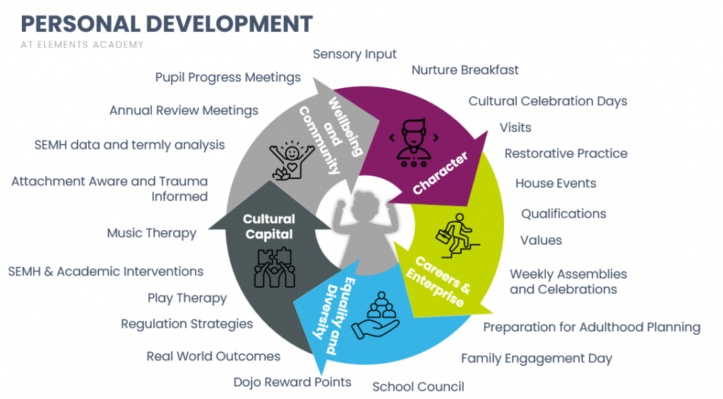 Personal Development - Elements Academy
